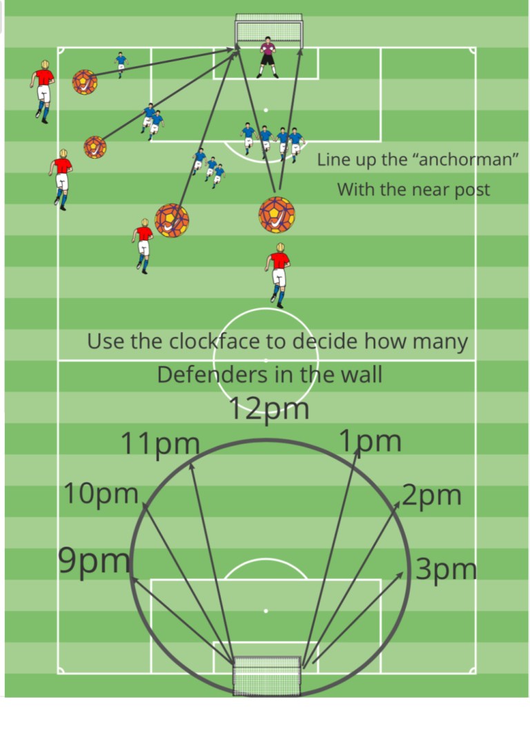 Set Pieces – Defending Freekicks and building a Wall – Goalkeeping Matters