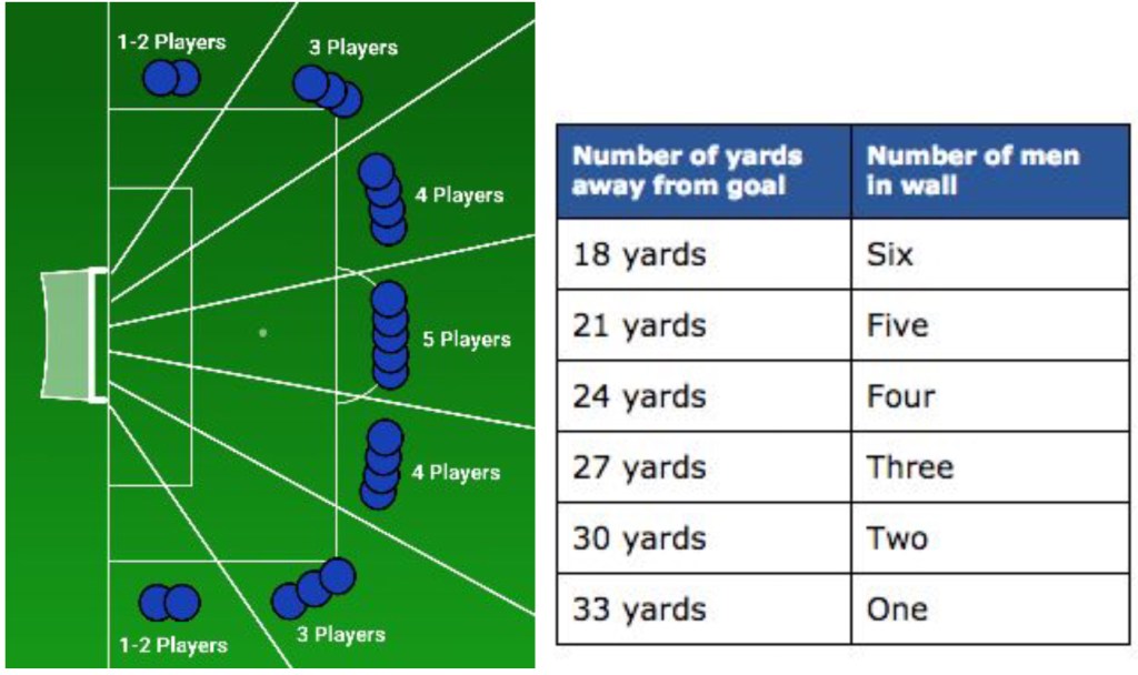 Set Pieces – Defending Freekicks and building a Wall – Goalkeeping Matters